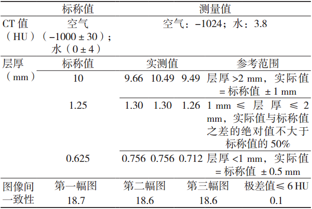 CT 图像质量主要参数的检测
