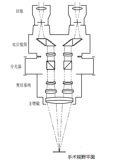 手术显微镜注册技术审查指导原则
