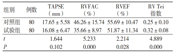 CT 肺动脉造影联合心动超声在肺动脉高压患者病情评估中的应用价值